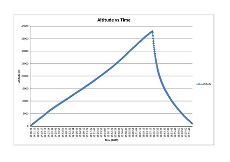 Make A High Altitude Balloon Tracker Arduino 8 Steps With Pictures Instructables