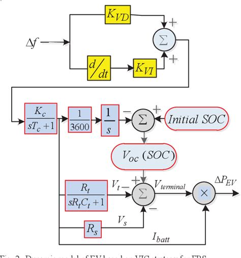 Figure 2 From Vehicle To Grid Technology With Virtual Inertia Control For Enhanced Frequency