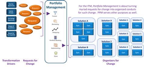 Iterative Transformation Model Itm Cre8iveco