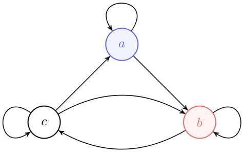 Ergodic Markov Chains