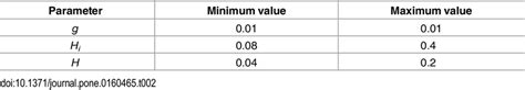 Varying The Parameters Download Table