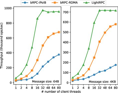 figure 4 from lightrpc an efficient and simple rdma based rpc framework semantic scholar