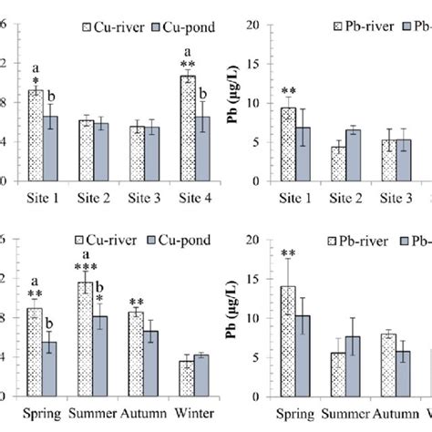 Spatial A And Seasonal Variations B Of Metals In Water μgl Download Scientific Diagram