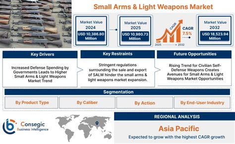Small Arms And Light Weapons Market Size Share Trends And Analysis Report