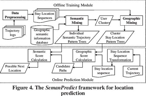 Figure 1 From Semantic Trajectory Mining For Location Prediction Semantic Scholar
