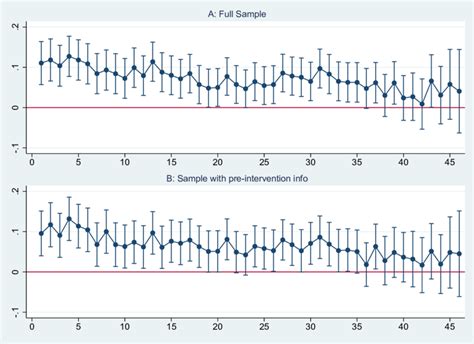 Weekly Average Treatment Effect Download Scientific Diagram