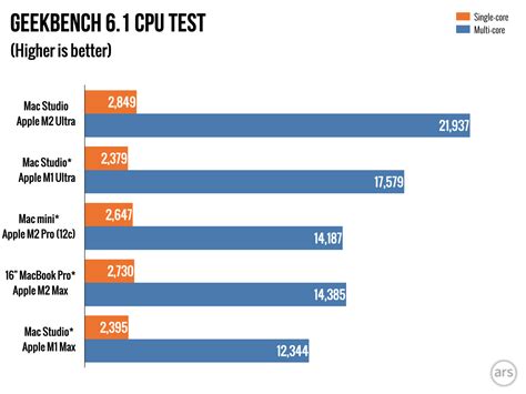 M Ultra Mac Studio Review Who Needs A Mac Pro Anyway Ars Technica