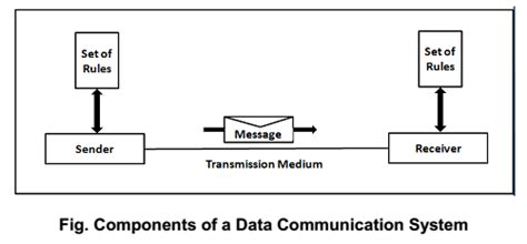Components Of A Data Communication System Examradar
