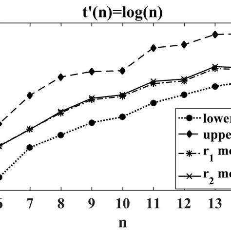 Behavior Of The Spf Approx Of Expmn Via The R 1 And R 2 Method