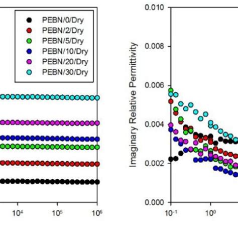 Real Relative Permittivity And Imaginary Relative Permittivity Of The