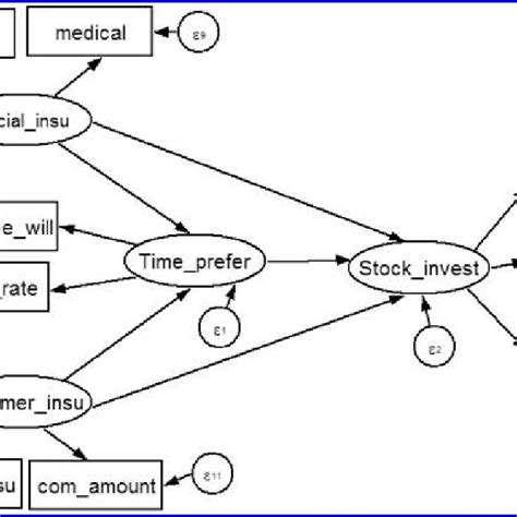 Theoretical Structural Equation Model Download Scientific Diagram