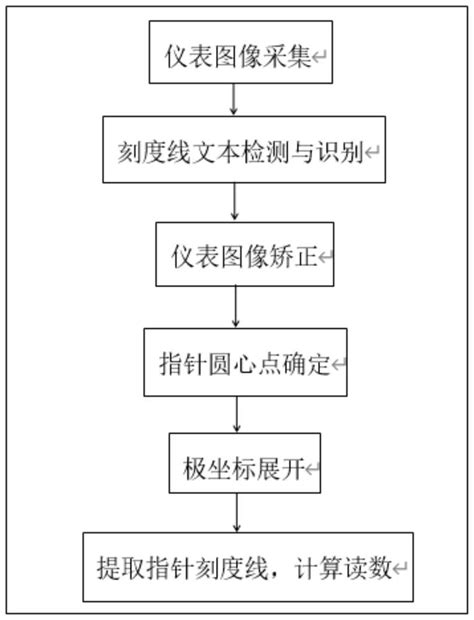 Pointer Instrument Identification Method Based On Text Area Reading