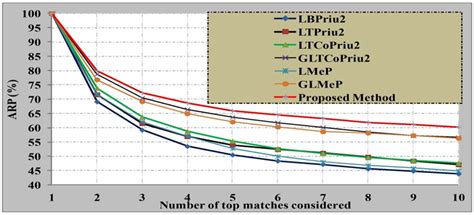 5 The Retrieval Performances Of The Proposed Descriptor And Other Download Scientific Diagram