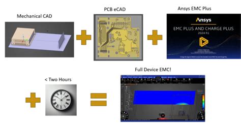 Ansys Emc Plus A Tool For Heavy Industrial Applications Drd Technology