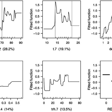 partial dependence plots for the 7 day pre anthesis brt i model plots