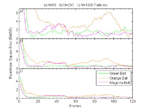 RMS Error Values For PF Estimates Download Scientific Diagram