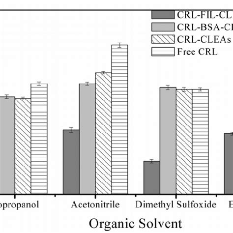 Novel Cross Linked Enzyme Aggregate Preparation Process Download