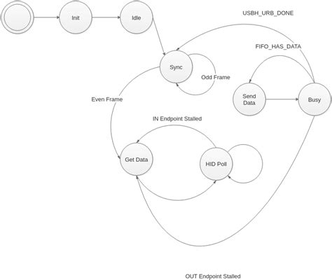 Solved Usb Host Interrupt Out Stmicroelectronics Community