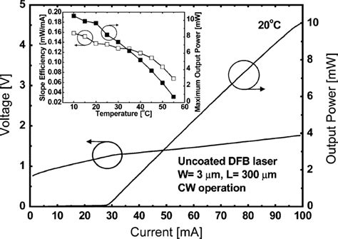 L I And I V Curves At 20 C Under Cw Mode For An Uncoated 300 M Long