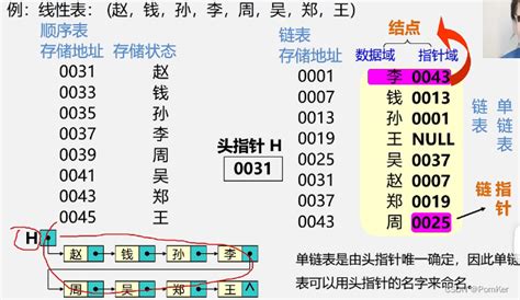 数据结构与算法 C语言版 第二章 线性表 链表知识点 连续不连续什么意思数据结构 CSDN博客