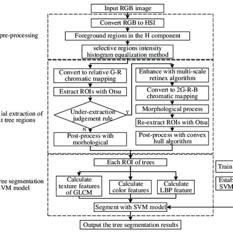 Flow Chart Of The Proposed Segmentation Method Download Scientific