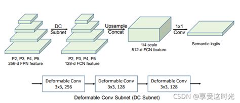 百度飞浆图像分割课程 笔记13：全景分割 upsnet [cvpr 2019] segmentation head csdn博客