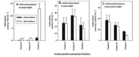 Adh And Aldh Activity In Crude Proteins Extracted From Different