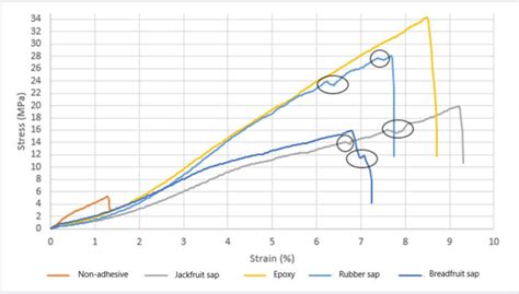 Graph Stress Vs Strain For Various Adhesives On Balsa Wood Joint