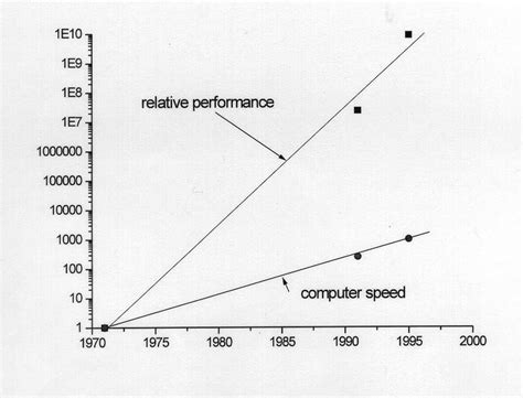 3 Approximate Variation Of Ising Model Simulation Performance With Download Scientific Diagram