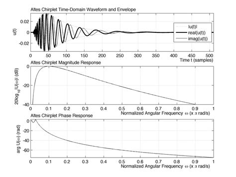 Example is chosen to show how the chirp rate λ affects the phaseof Download Scientific