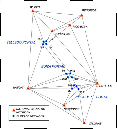 Schematic View Of The Geodetic Networks Download Scientific Diagram