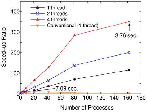 Efficient Low Order Scaling Method For Large Scale Electronic Structure Calculations With