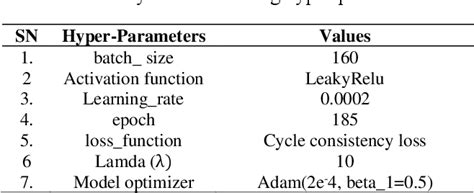 Table 1 From Gan Based Encoding Model For Reversible Image