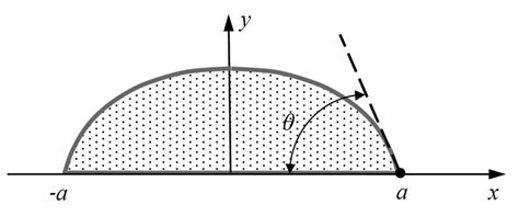 The Cross Section Of An Axisymmetric Droplet Placed On A Solid Surface Download Scientific
