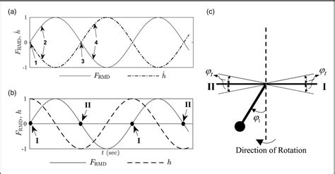 Figure 1 From Aeroelastic Flutter Control Of A Bridge Using Rotating