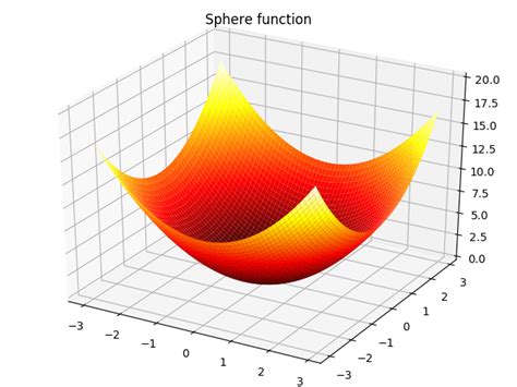 【优秀作业】粒子群算法（python）粒子群算法 Python Csdn博客