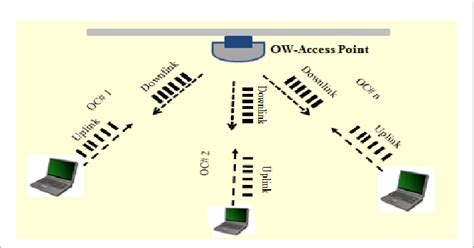 A Optical Wireless Lan Communication Uplink And Downlink Download Scientific Diagram