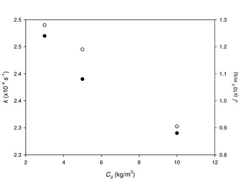 Effect Of Feed Concentration On K • And J Download Scientific