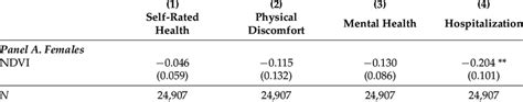 Heterogeneous Effect Of Greenspaces By Gender Download Scientific Diagram