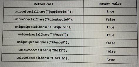 Solved In JAVA Write The Body Of A Method Named Unique Chegg Com