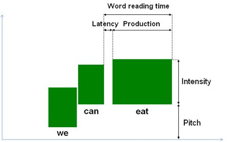 Visualization Of A Prosodic Contour Download Scientific Diagram
