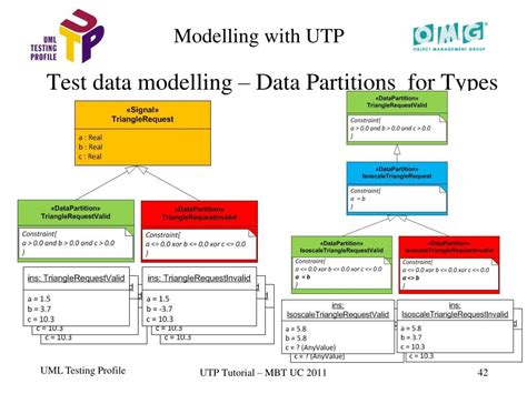 Ppt Uml Testing Profile Tutorial Powerpoint Presentation Free
