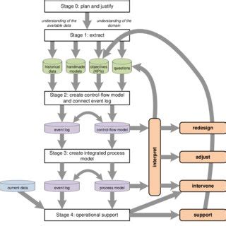 The L Life Cycle Model Describing A Process Mining Project Consisting Download Scientific
