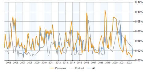 Senior Database Developer Jobs In London Salary Benchmarking And Skill Set It Jobs Watch