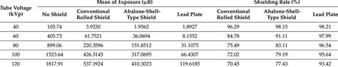 Shielding Performance Evaluation According To The Process Download Scientific Diagram
