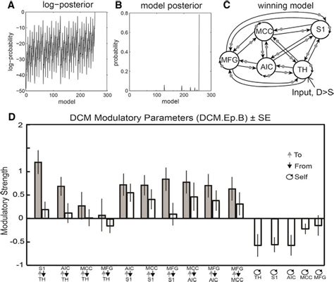 Post Hoc Bayesian Model Selection Panels A And B Winning Model Download Scientific Diagram