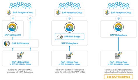 Unleash The Power Of Business Data For Utilities SAP Community