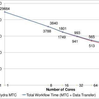 Workflow Execution Time Download Scientific Diagram