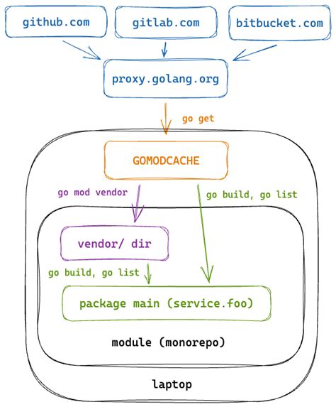 Migrating Our Monorepo Seamlessly From Dep To Go Modules