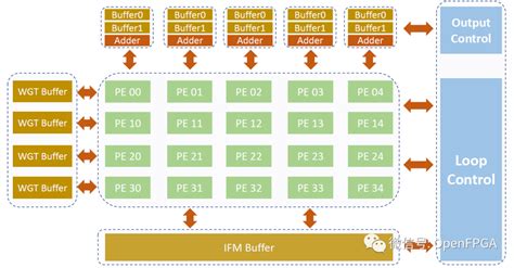 优秀的 Verilogfpga开源项目介绍（二十一） 卷积神经网络（cnn） 极术社区 连接开发者与智能计算生态